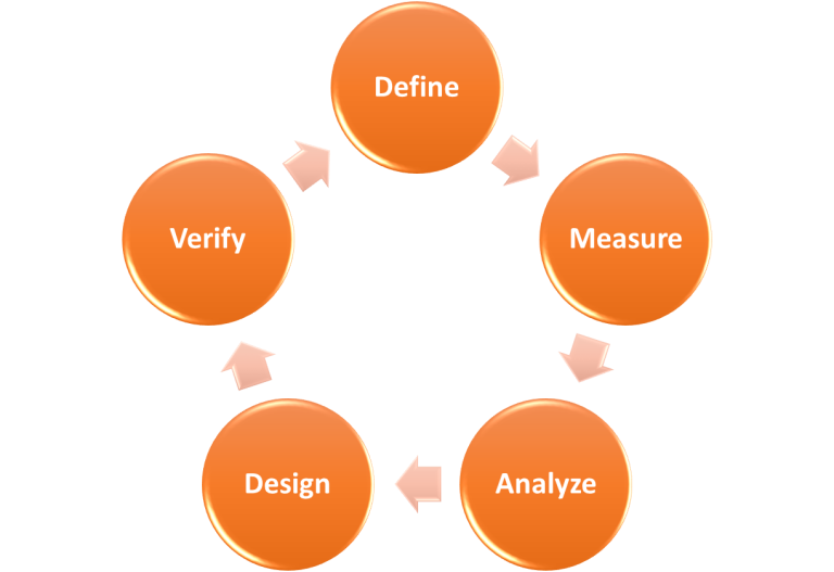 Mastering Design for Six Sigma: Unleash Quality Excellence - Six Sigma ...