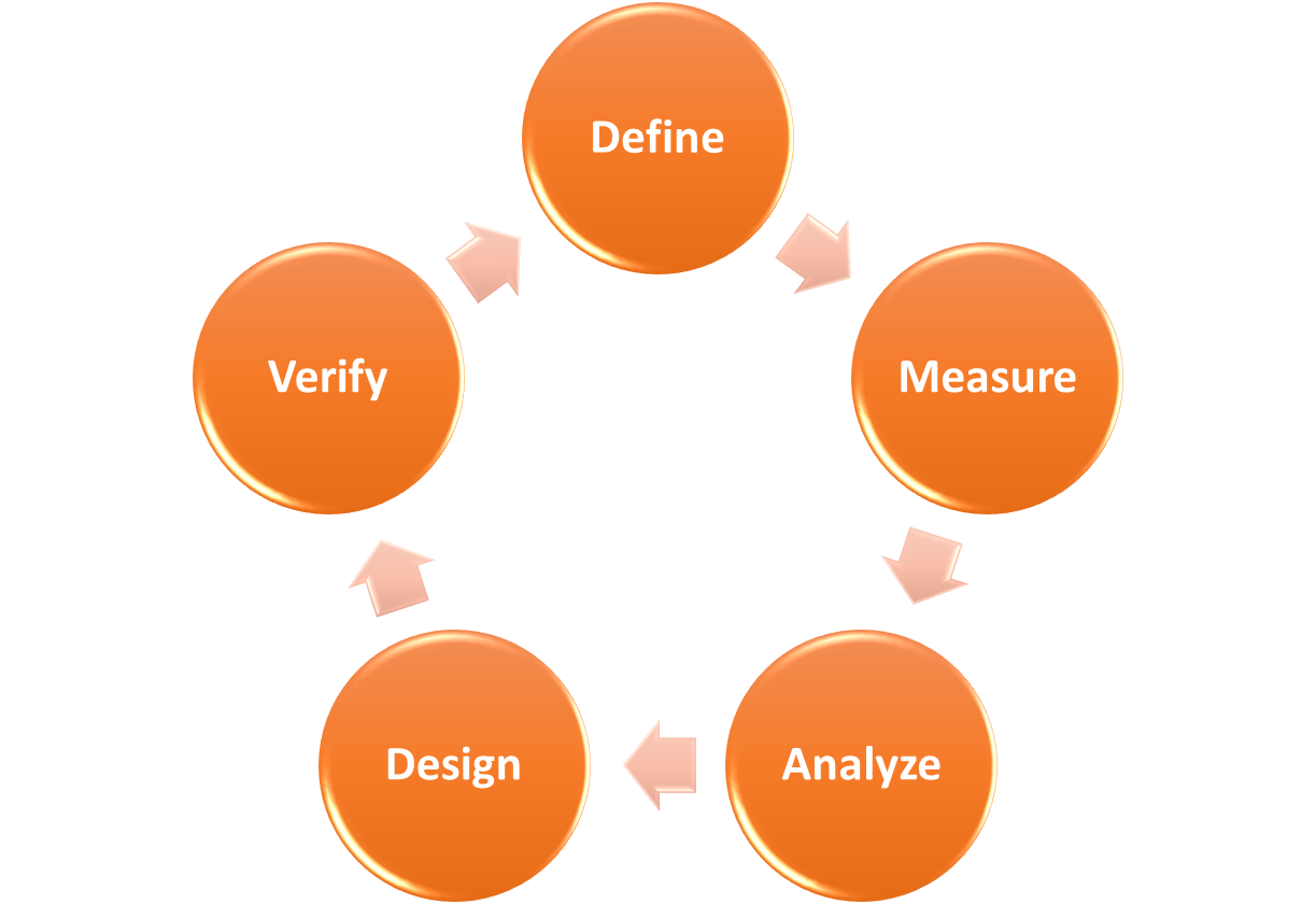 Mastering Design for Six Sigma: Unleash Quality Excellence - Six Sigma ...